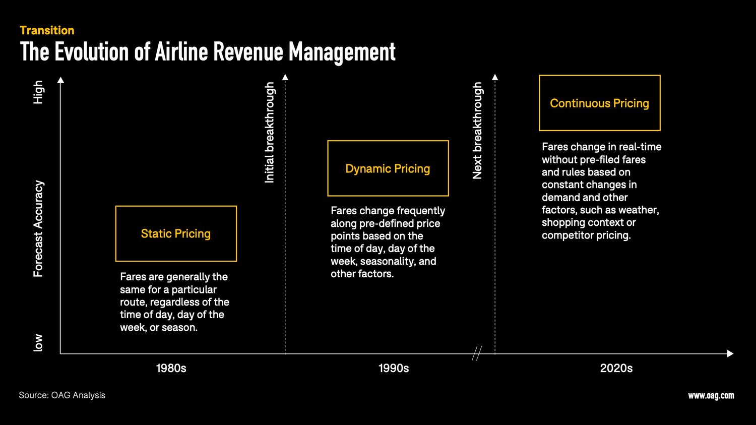 The Evolution of Airline Revenue Management: The Impact of Emerging Technologies | Travel Tech | OAG